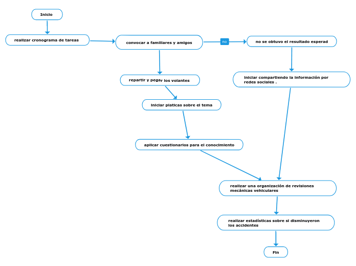Inicio - Mind Map